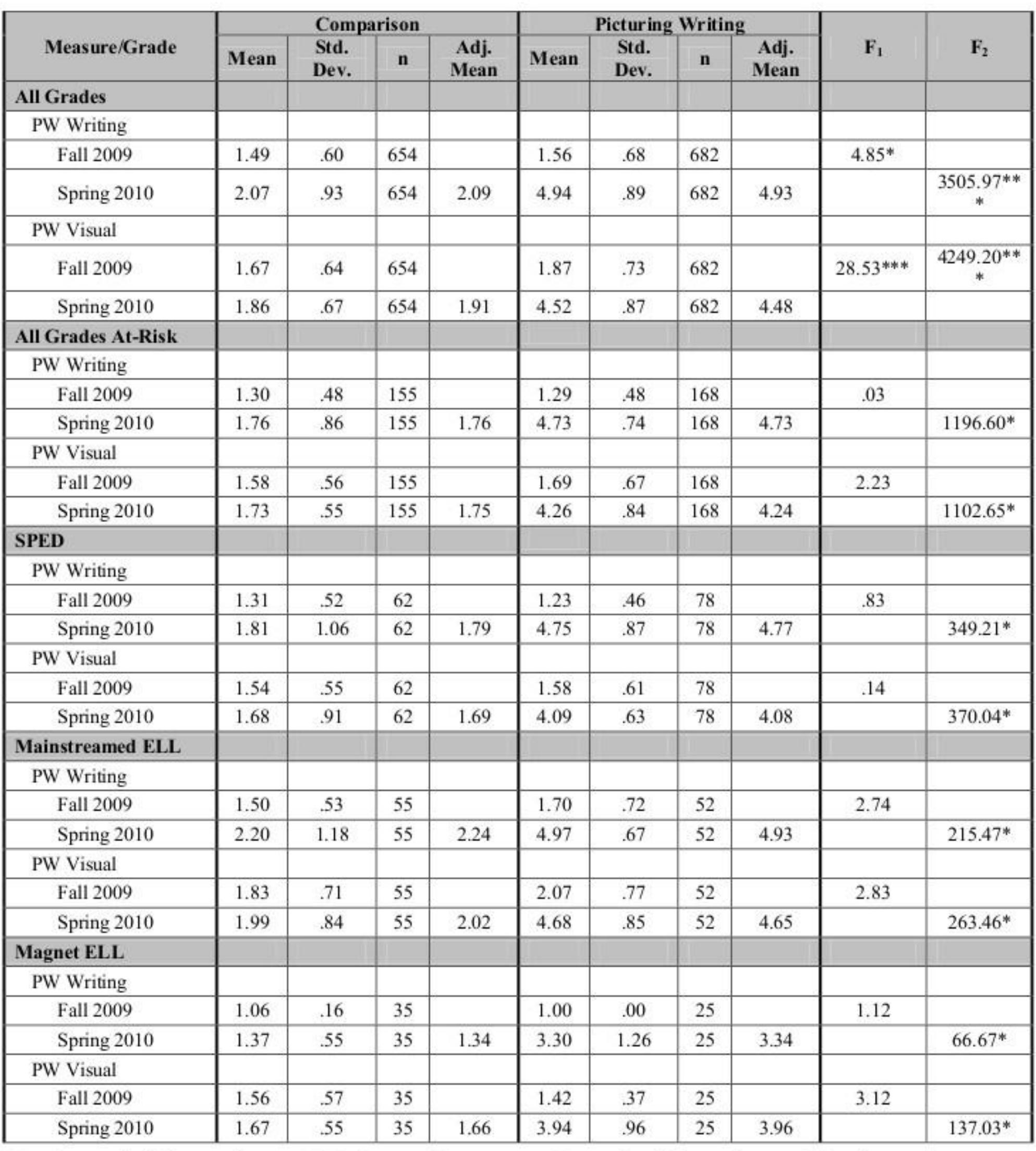 Note: f; tests the differences between pw and comparison on