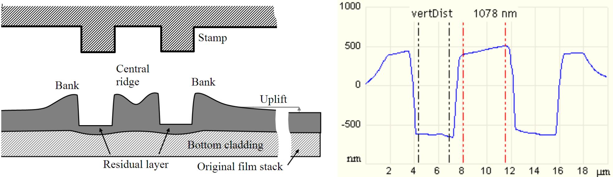 (left) schematic cross-section of the nil stamp and the