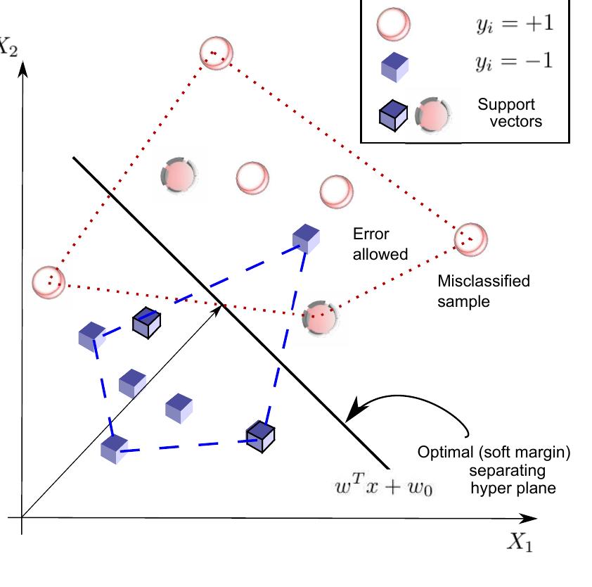 Figure 11 - Convex and concave hulls for classification with