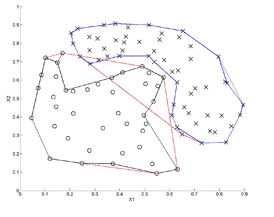 Figure 11 - Convex and concave hulls for classification with