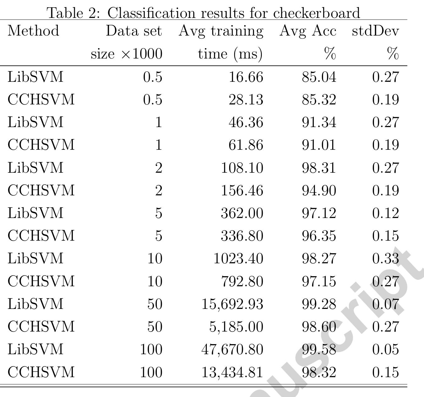 Table 2 - Convex and concave hulls for classification with