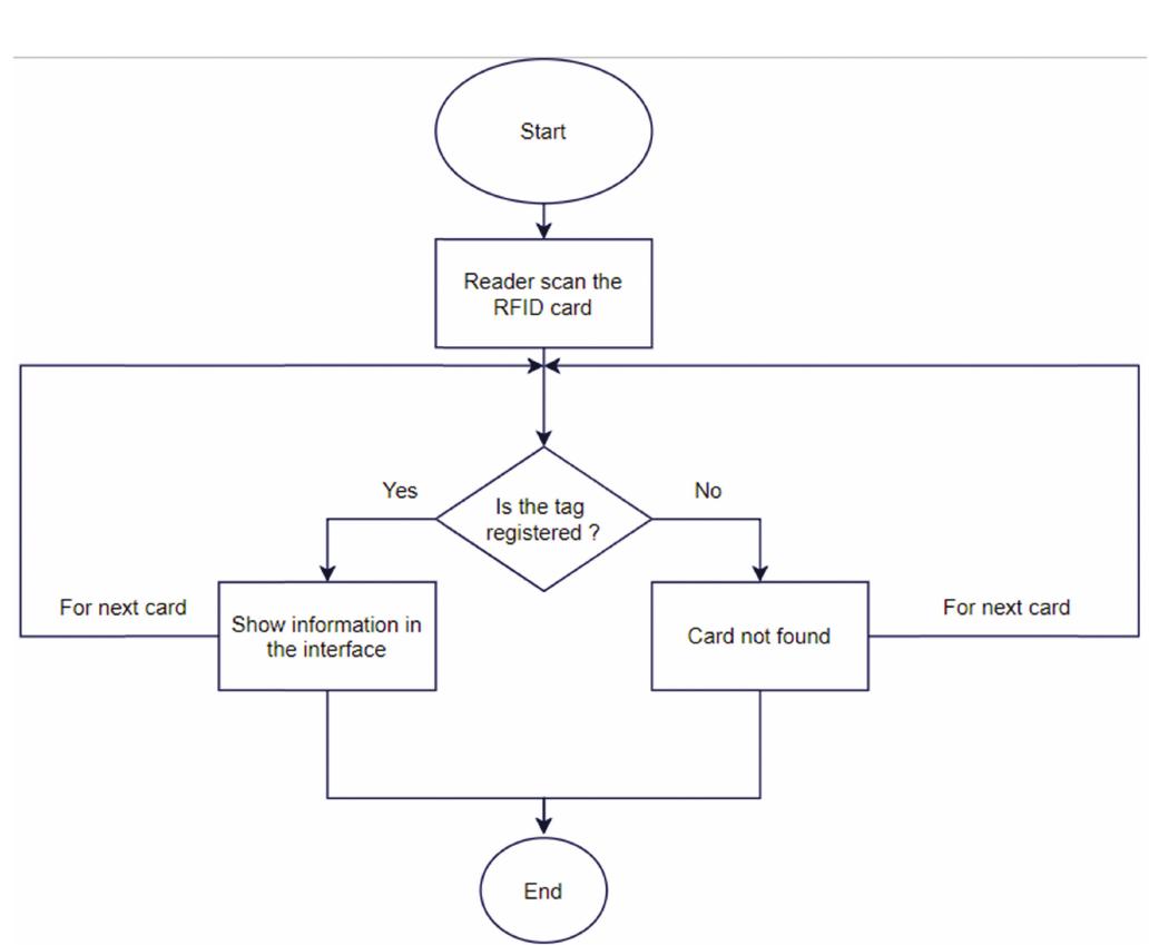 Flowchart of connection between rfid and reader.