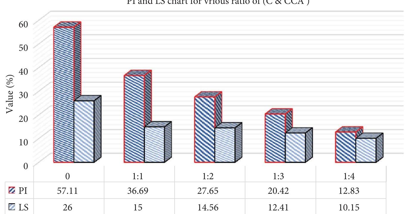 Pi and ls chart for different ratios of (c: cca).