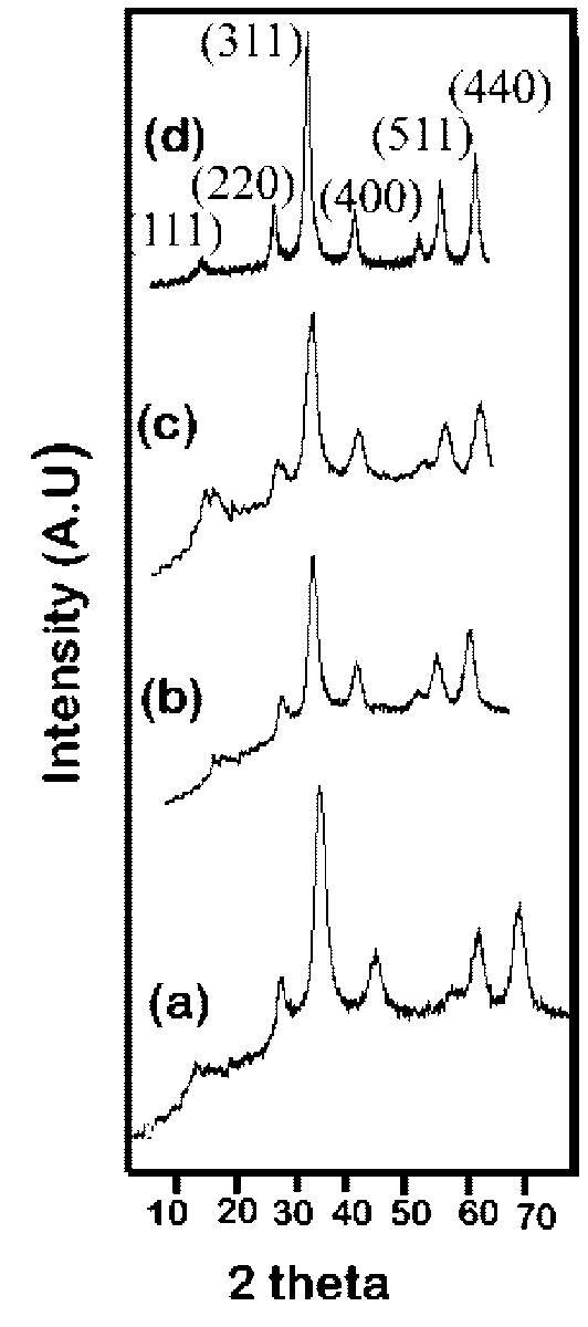 The x-ray diffraction pattern for the as synthesized (a)