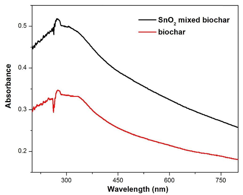 Figure 3 - from SnO2 Mixed Banana Peel Derived Biochar