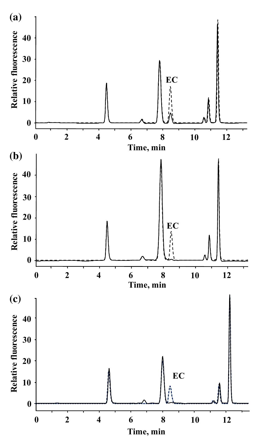 Typical Hplc Fld Chromatograms Obtained For Differ Ent