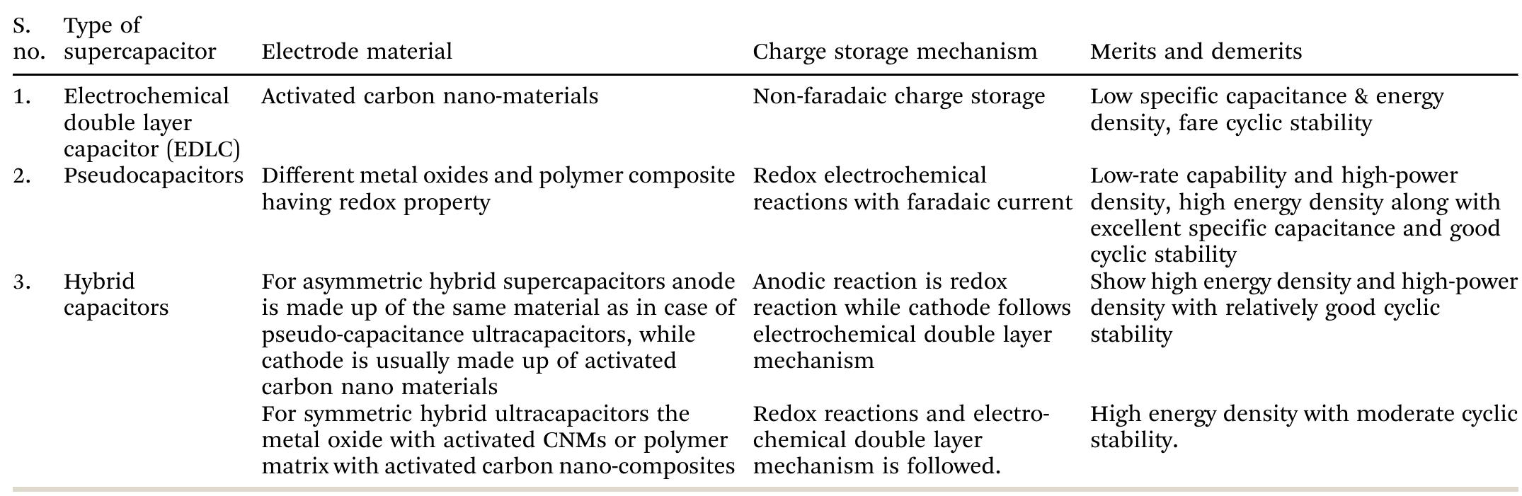 Types of supercapacitors and the materials used for their