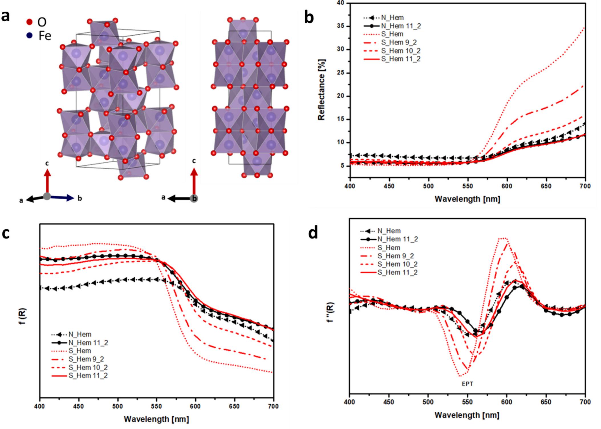 (a) unit cell of hematite showing the octahedral face