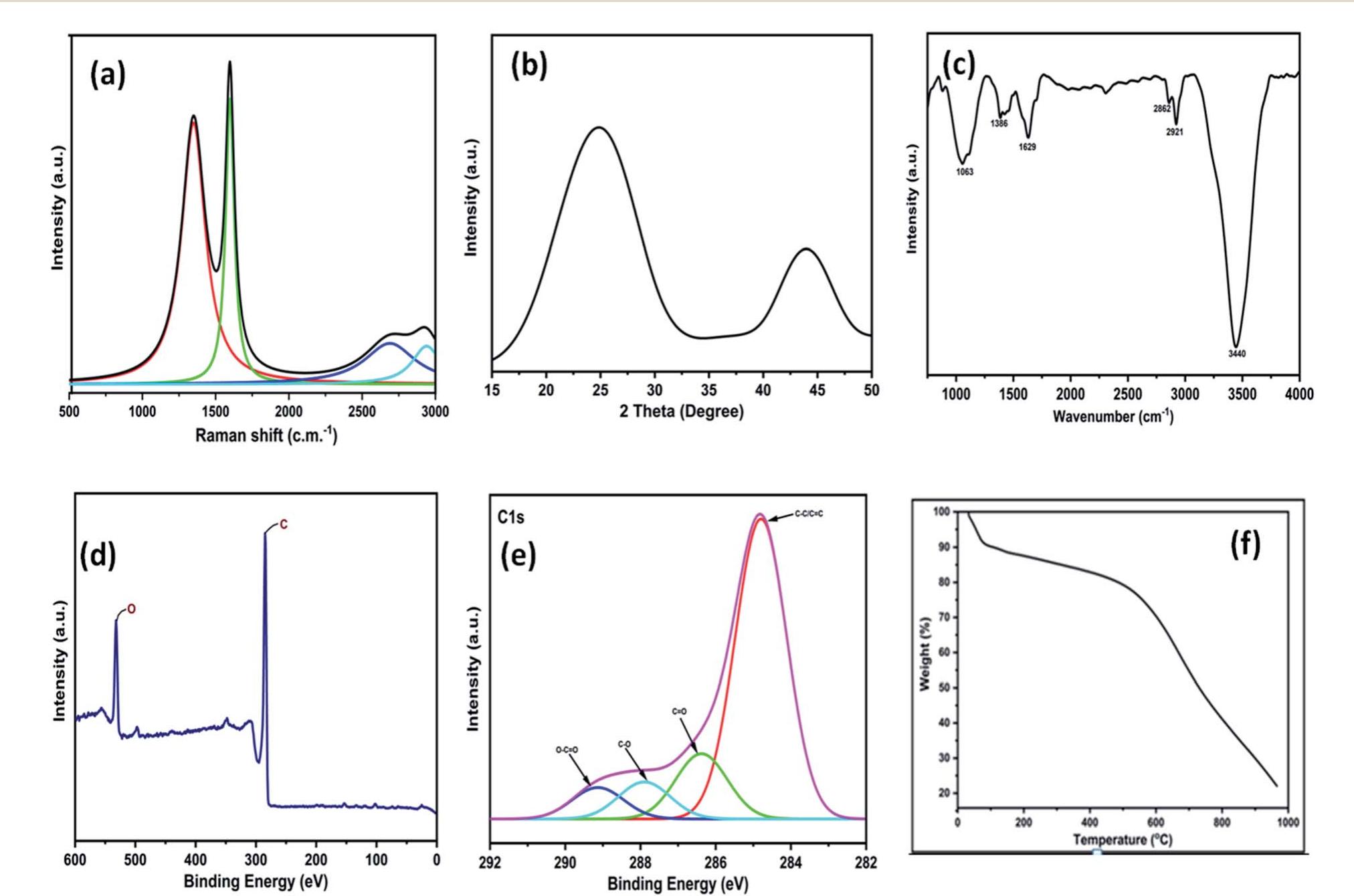 (a) raman spectra of 3d gns; (b) xrd graph of 3d gns; (c)