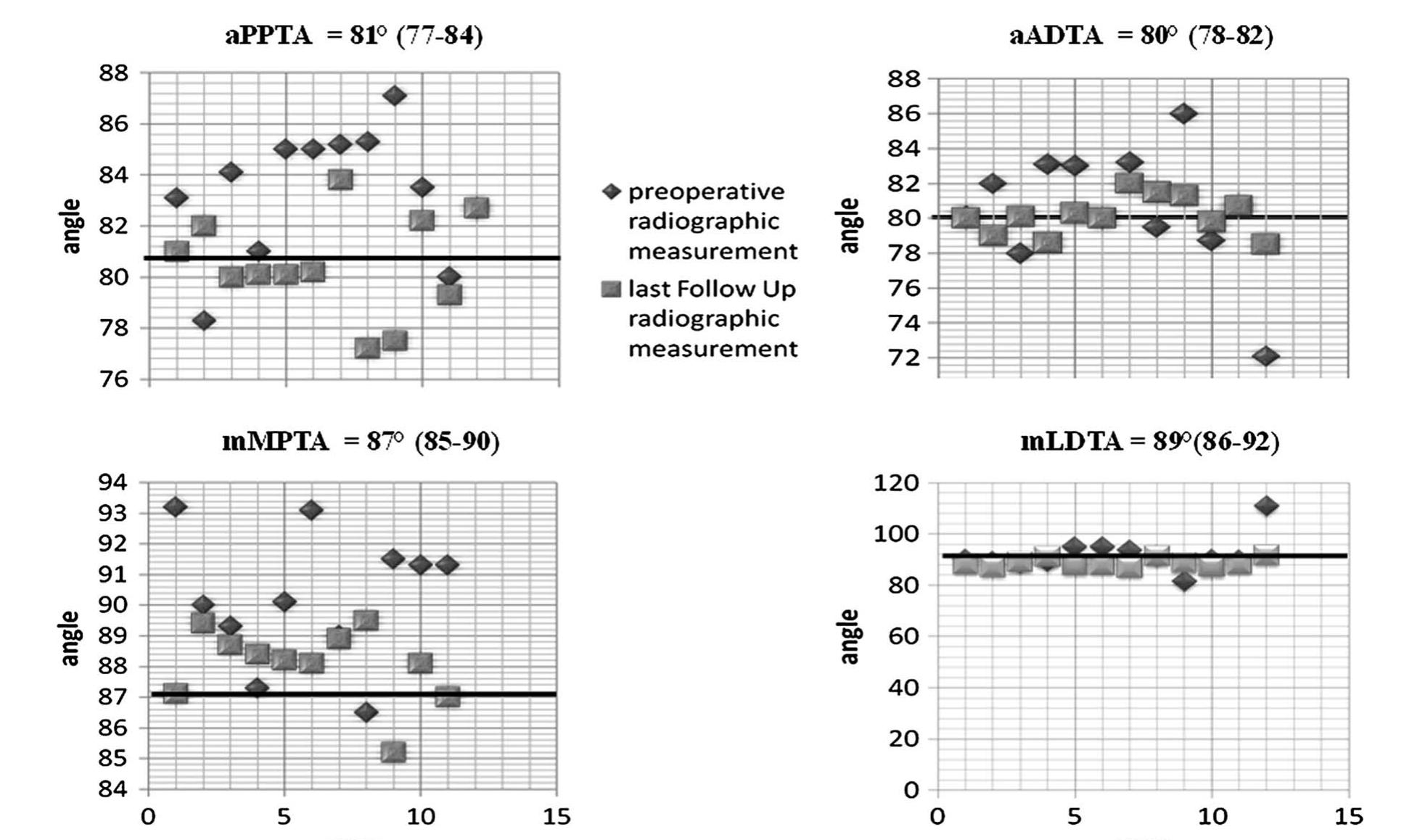 The anatomic posterior proximal tibial angle (appta), the