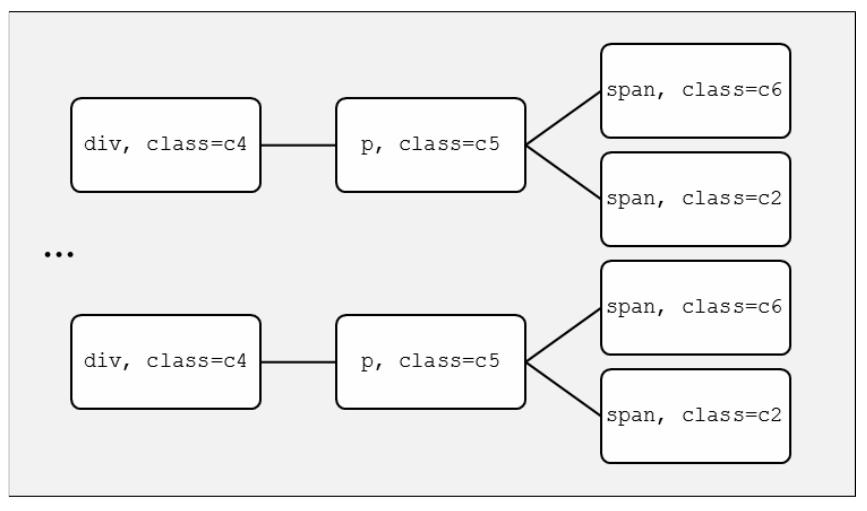 Parse tree of the html code shown in figure 2 the next step