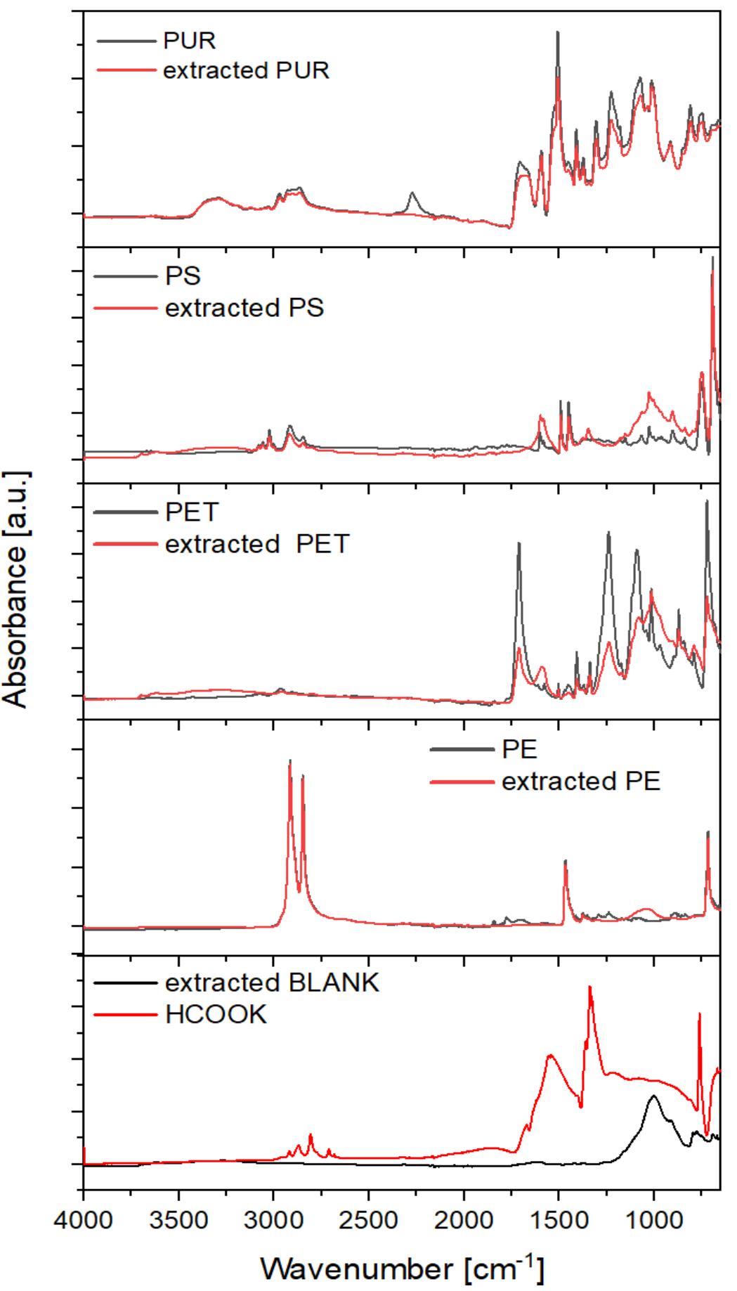 The atr-ftir spectra of pur, ps, pet, pe and residuum from