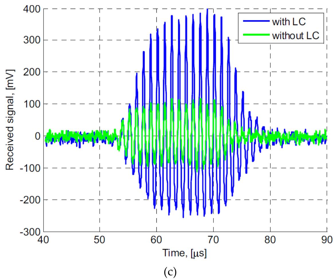 (a) simulated impedance using pspice simulation software