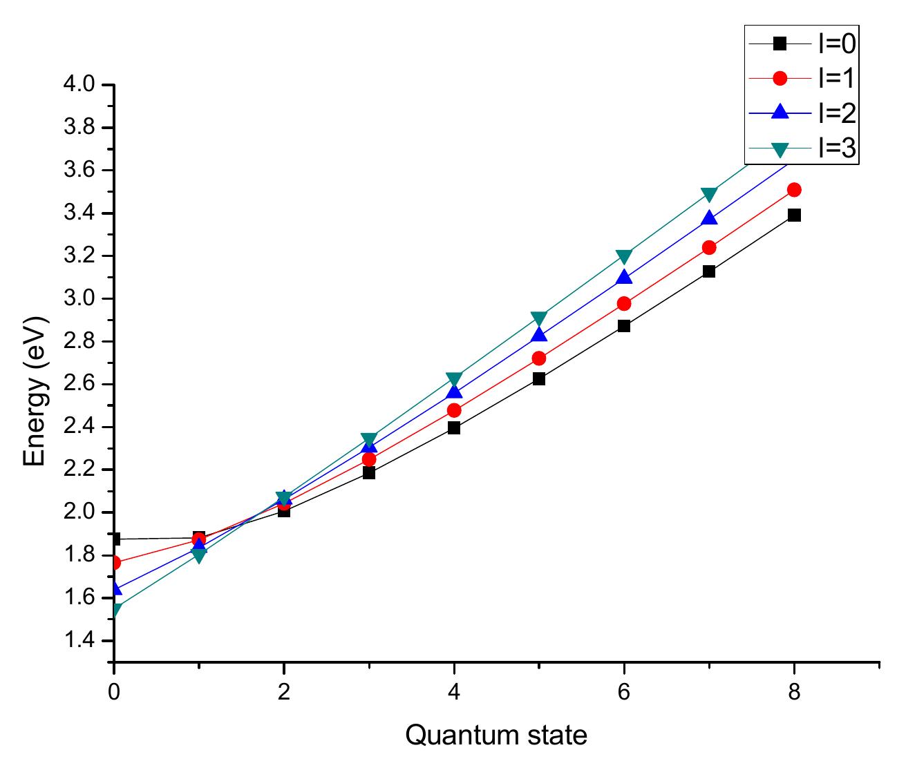 Energy spectral diagram of klein-gordon equation for a = 0.3