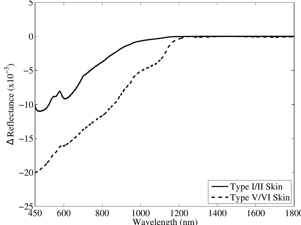 Difference in modeled skin reflectance for a uniform