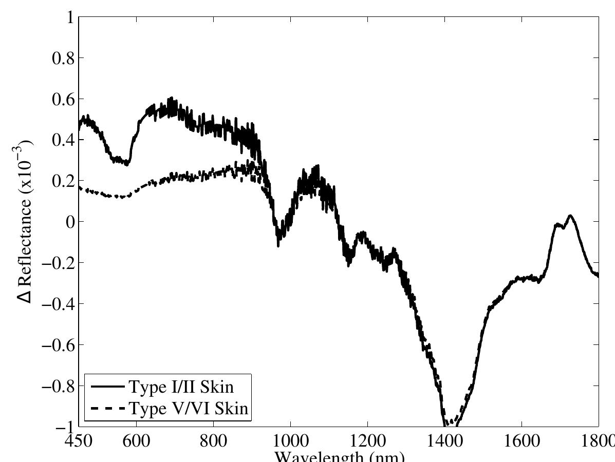 Difference in modeled skin reflectance for skin with 20%