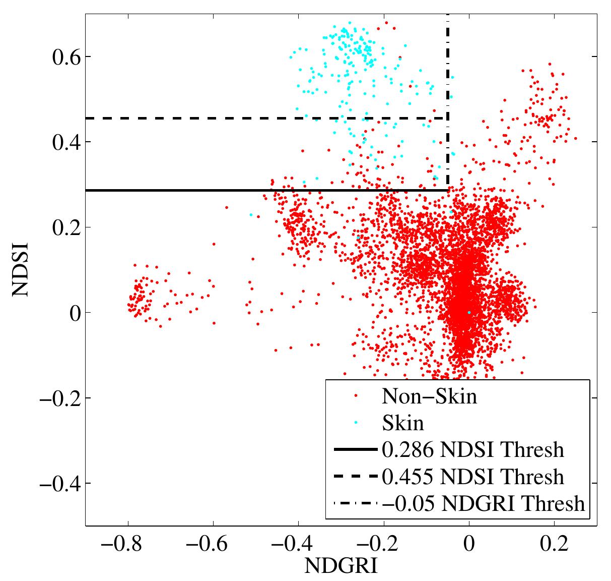 Scatter plot of ndsi versus ndgri values for skin and