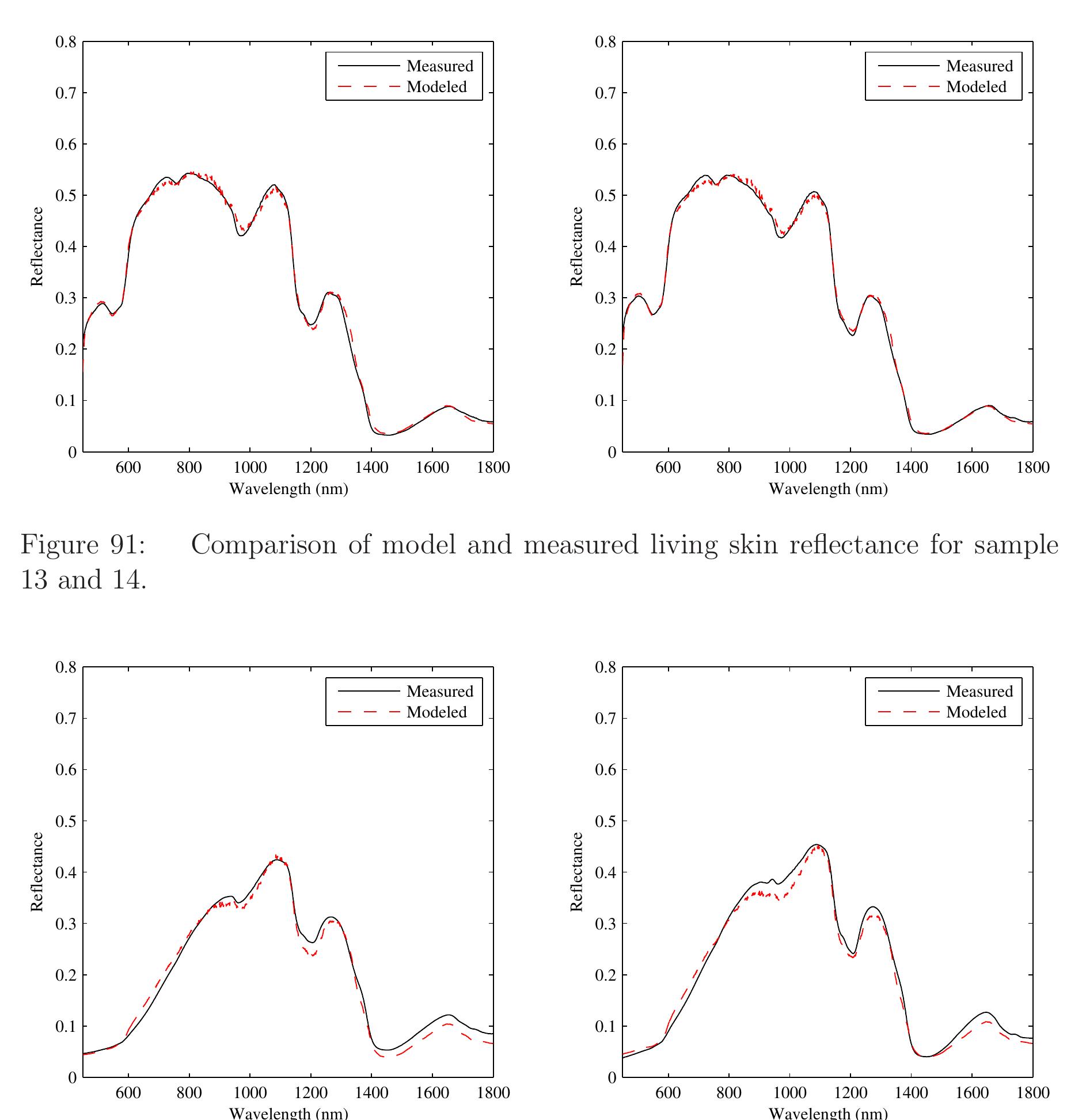 Figure 92 - A Physical Model of Human Skin and Its