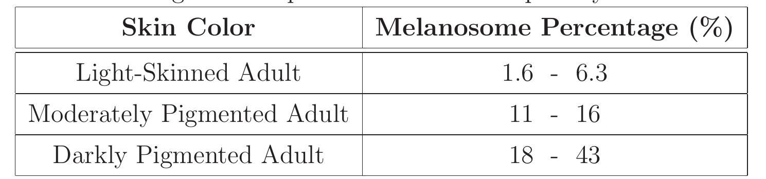 The fitzpatrick scale used to describe skin color and its
