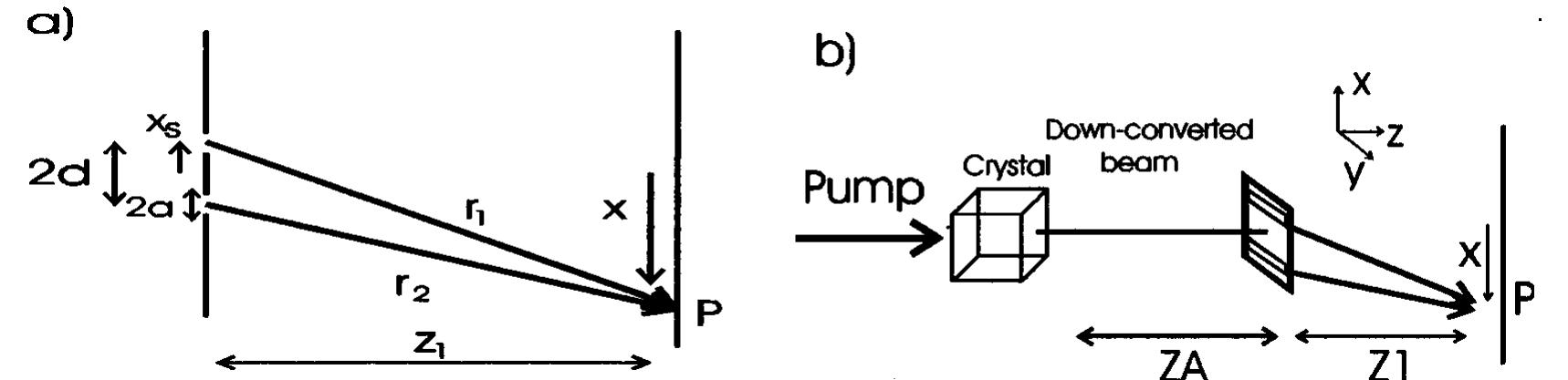 (a) schematic drawing of a young double-slit experiment