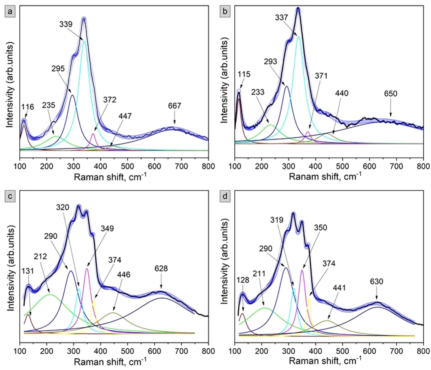 Raman spectra of films cu,mg,zn,-,sns, obtained from