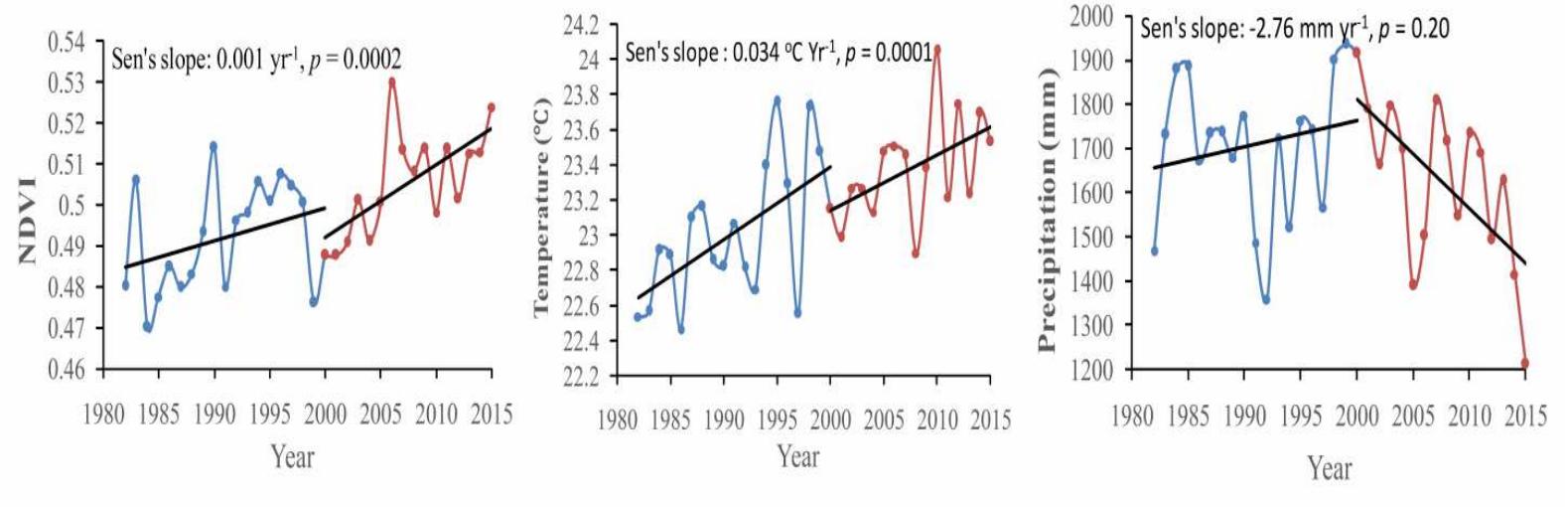 Ndvi, temperature and precipitation trends based on mk test