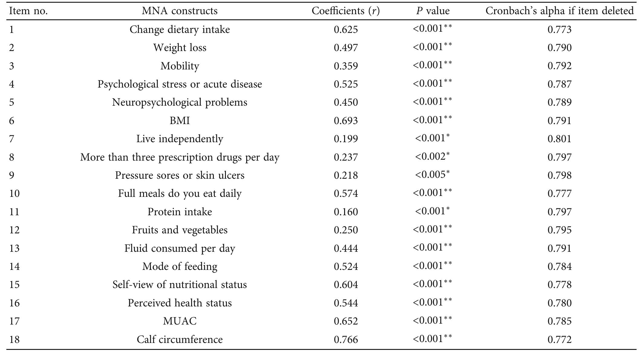 Bmi: body mass index; mna: mini nutritional assessment;