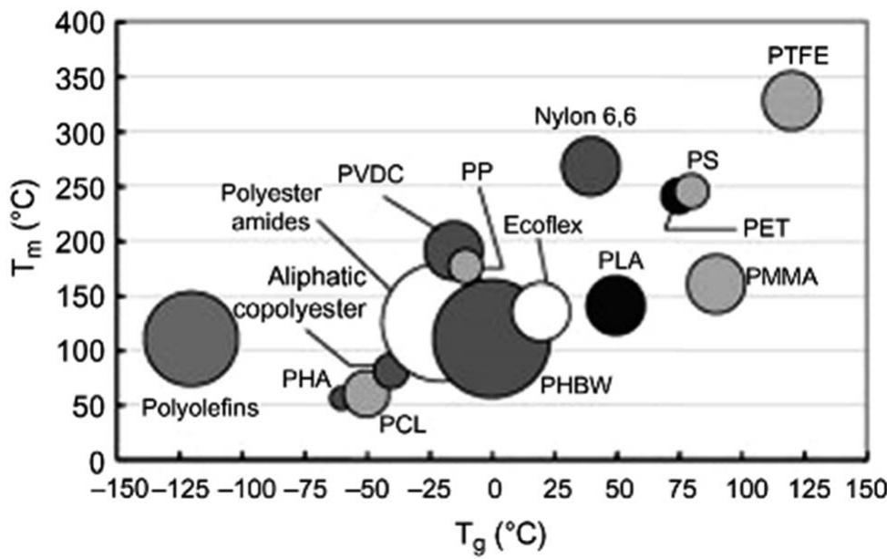 Melting and glass transition temperature of pla and some