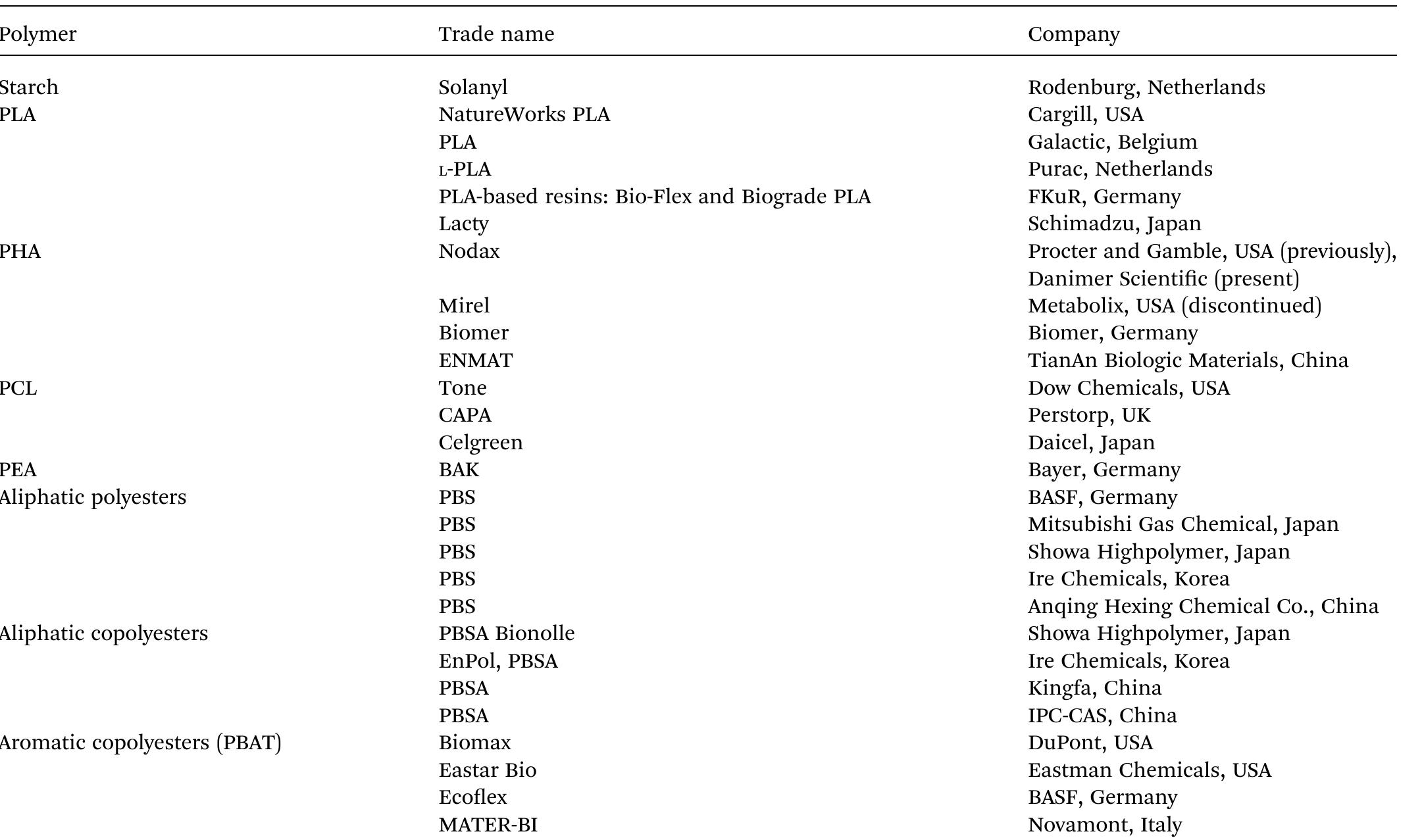 A list of the main biodegradable polymers and their