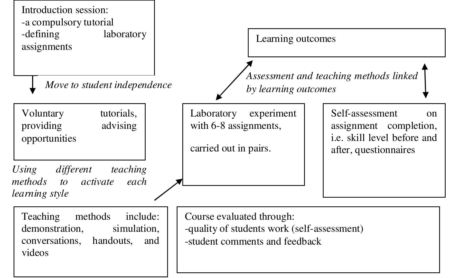 Course design as adapted to learning frameworks. the