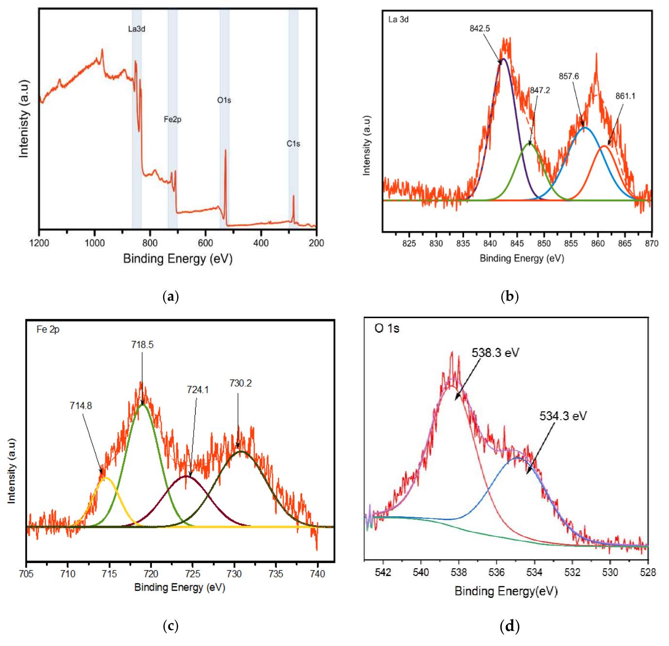 Xps spectra of lafeo3 for 1:1 ratio, (a) full range survey,