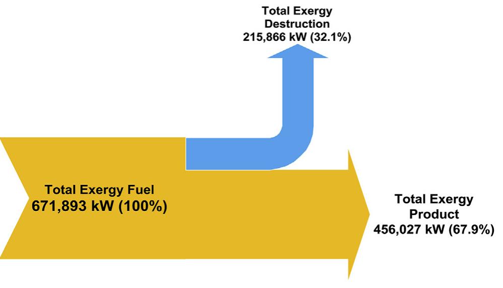 exergy flow diagram of the overall system based on