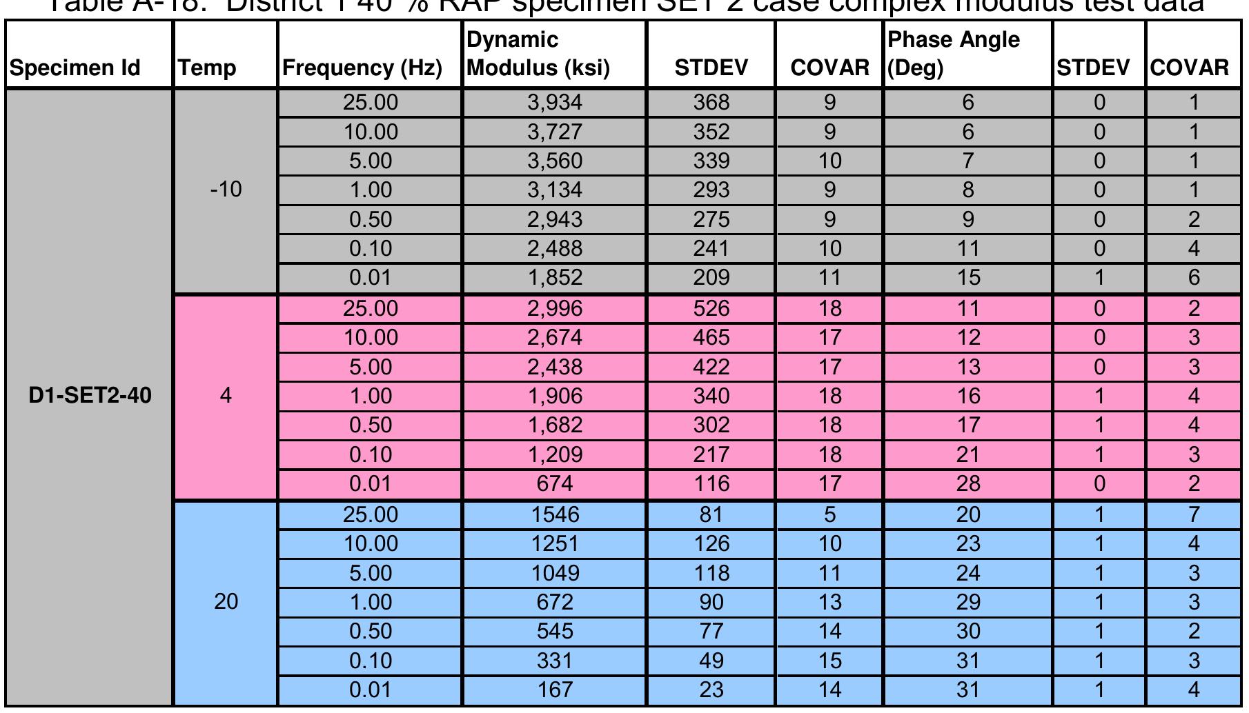 A-19. district 140 % rap specimen set 3 case complex modulus