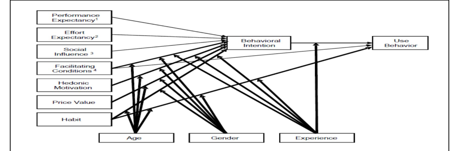 S figurel shows the extended utaut2 model which is explained