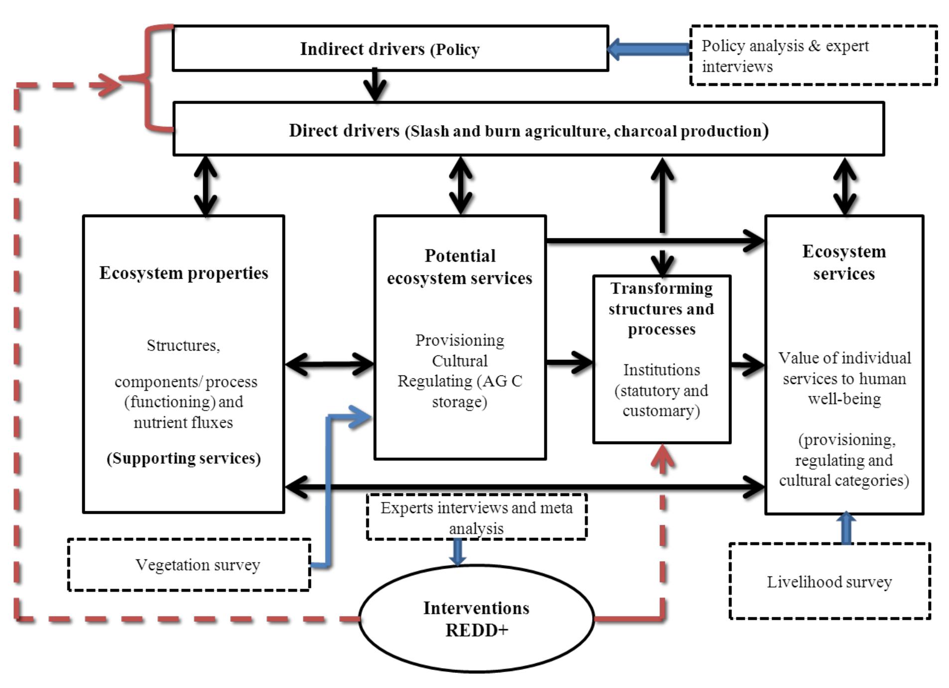 4- conceptual framework with integrated research methods
