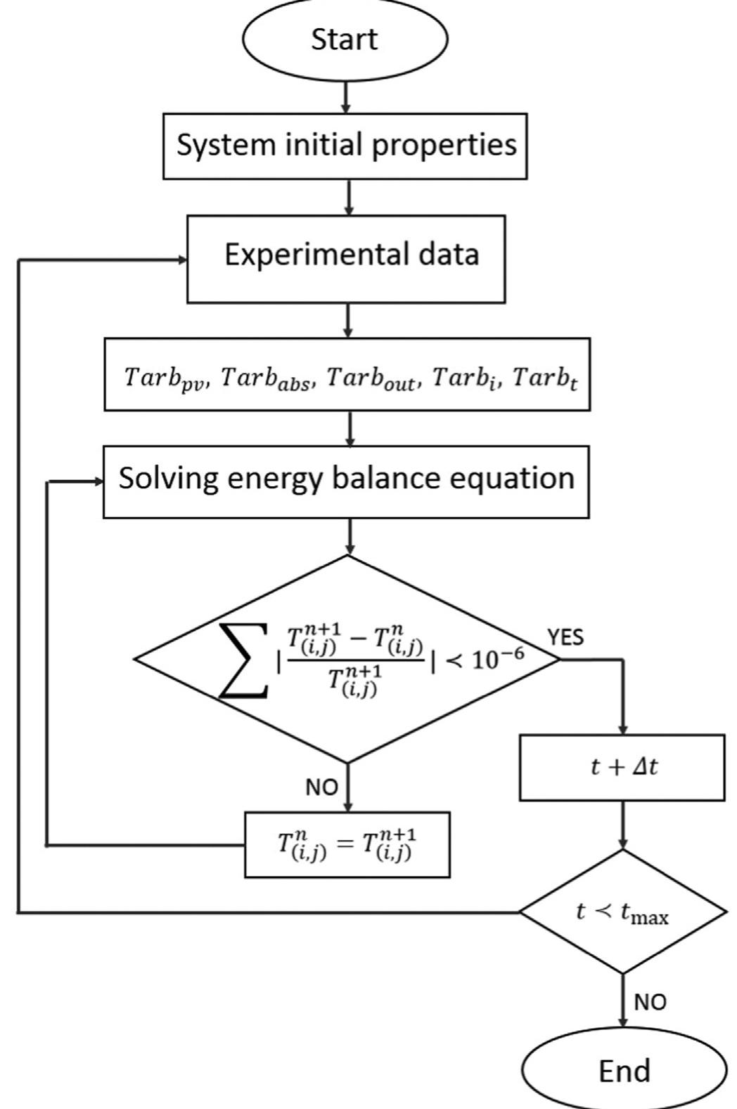 A flowchart diagram of the numerical procedure. electrical