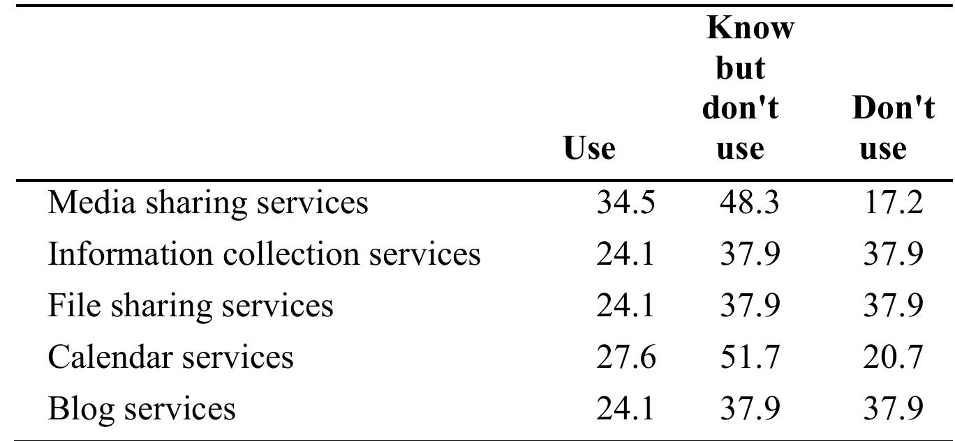Use of 5 types saas tools by reference librarian available