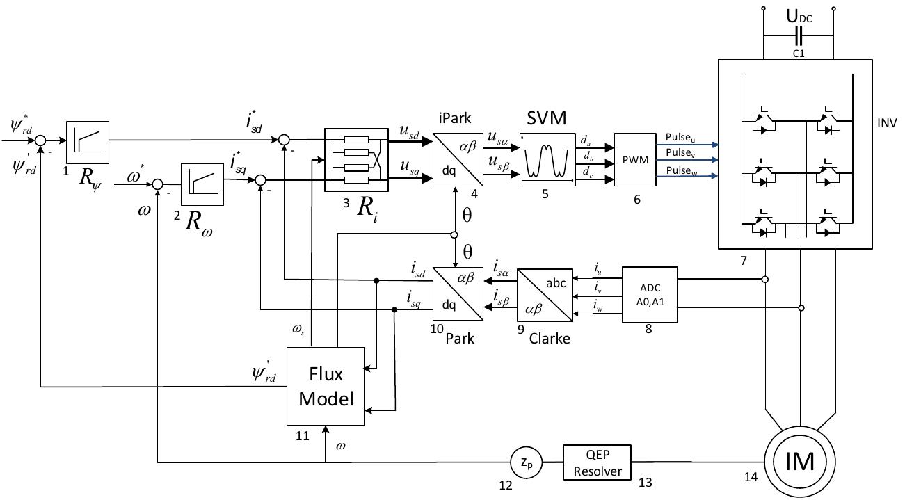 Block diagram of field-oriented control algorithm for
