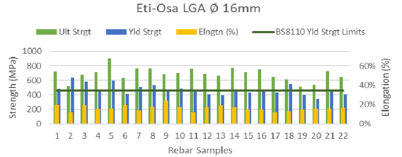 Rebar ultimate strength, yielding strengths and elongations