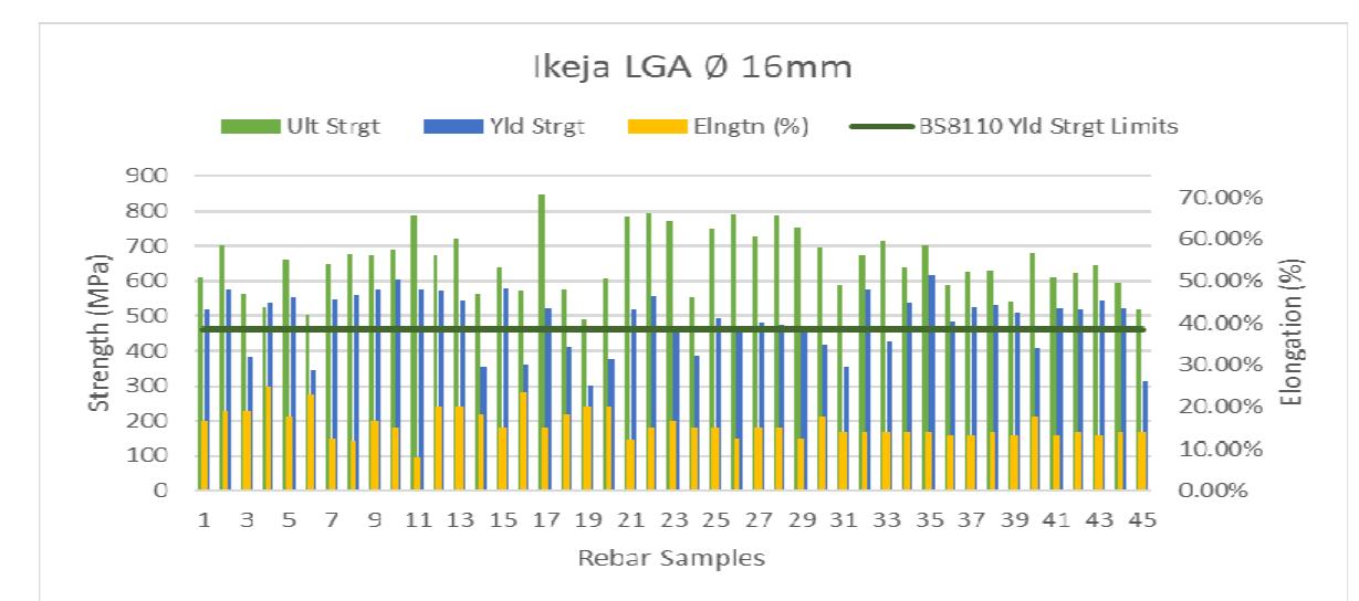 Rebar ultimate strength, yielding strengths and elongations