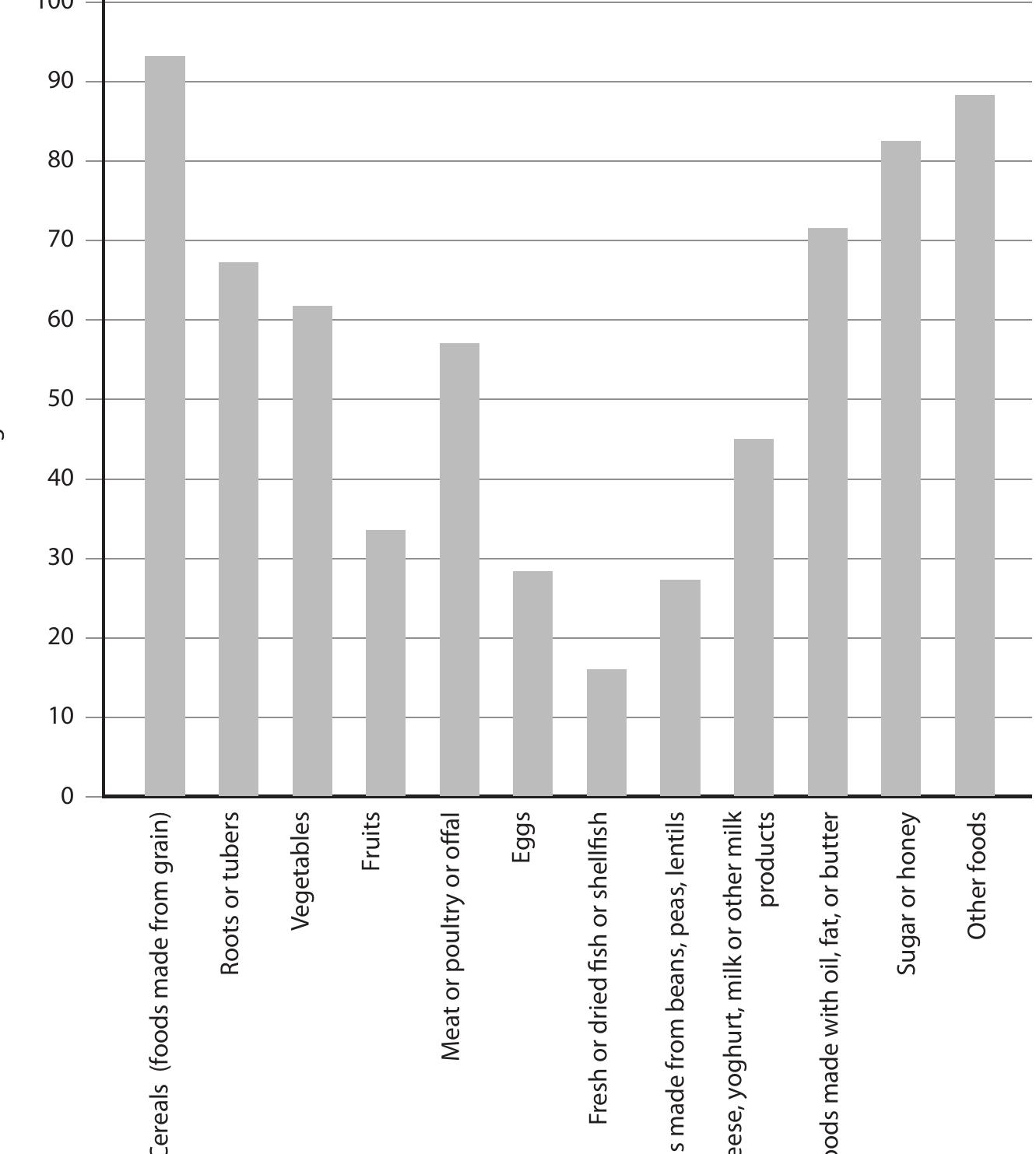 Figure 11 - THE STATE OF URBAN FOOD INSECURITY IN CAPE TOWN