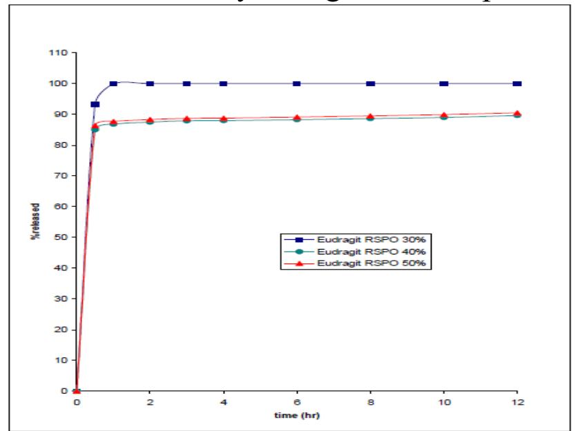 Drug release from tablets with 30, 40 and 50% kollidon® sr