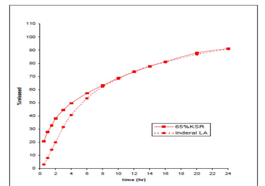 Comparison of the drug release profiles from propranolol