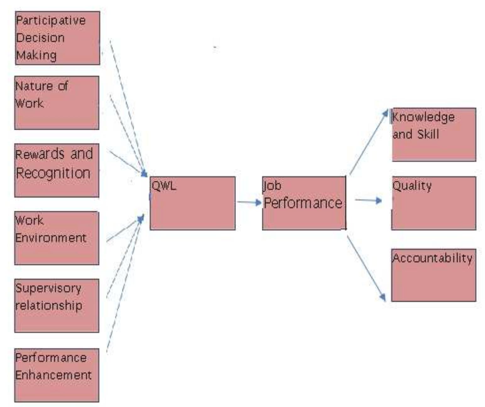 Conceptual framework of qwl and job performance conceptual
