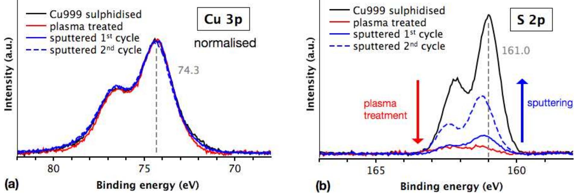 High resolution xps spectra collected of sulphidised cu999