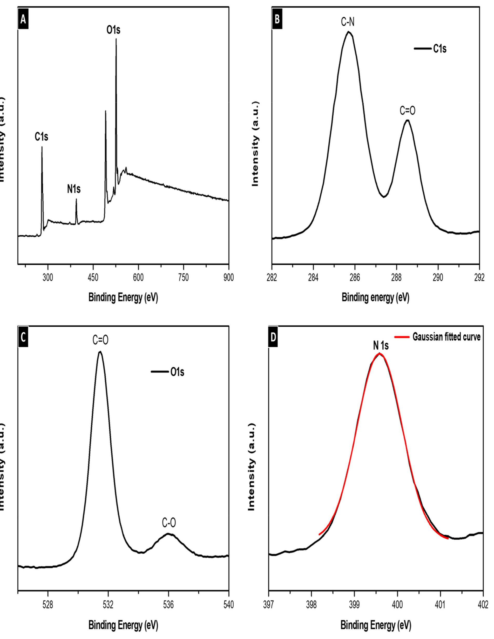 (a) xps spectra of edta@cqds; high resolution xps spectra of