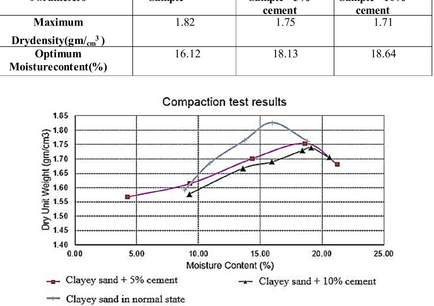 Modified Proctor Compaction Curves Of The Dredged Sediments