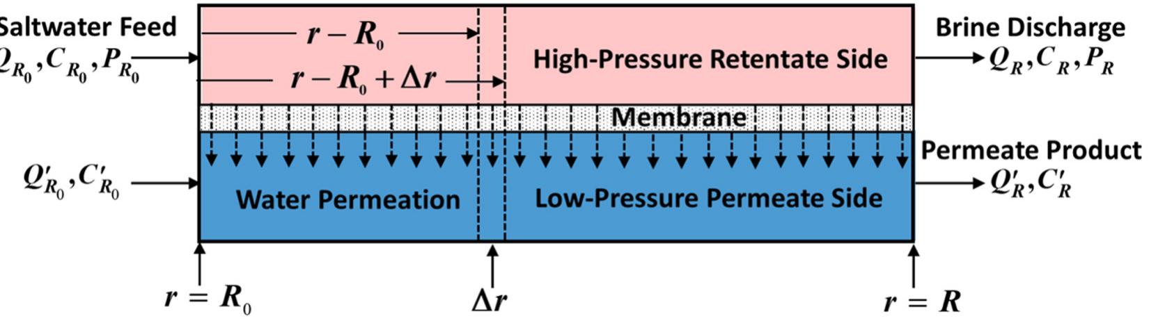 Schematic for differential balances. the relevant flowrates,