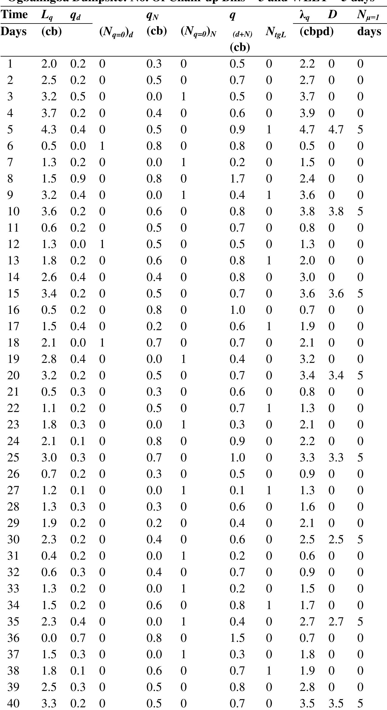 Table 1 - Solid Waste Inventory Management Theory 2018