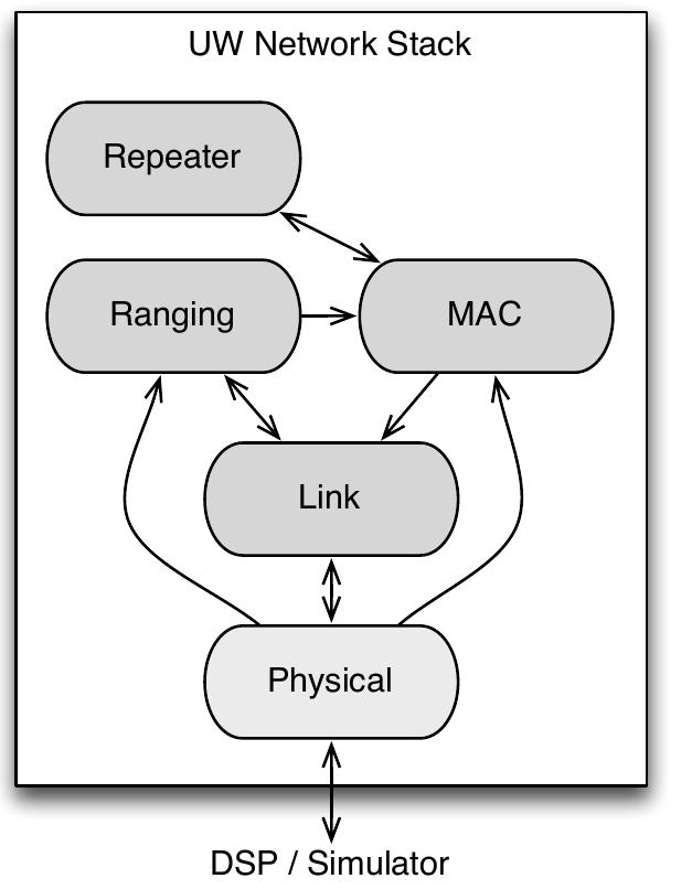 Underwater network stack in the unet-2 modem. the physical